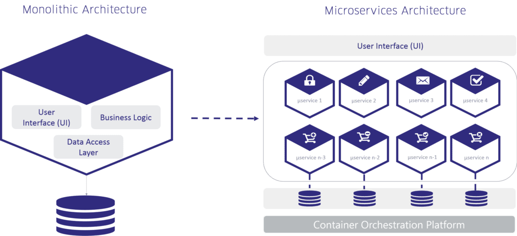 Microservices Consulting Services | Samprasoft