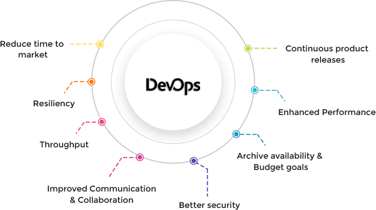 DevOps Consulting Services | Samprasoft
